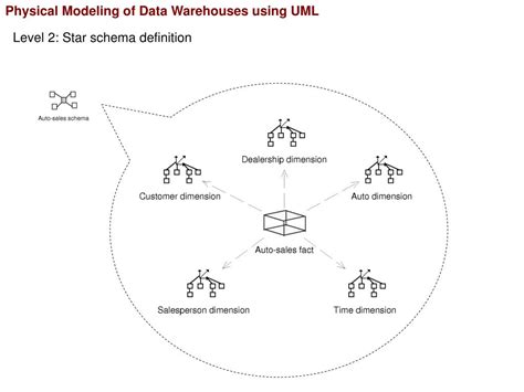 Ppt Physical Modeling Of Data Warehouses Using Uml Powerpoint