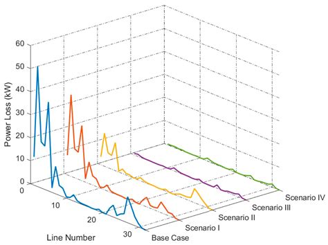 Optimal Allocation Of Distributed Generations And Capacitor Banks In