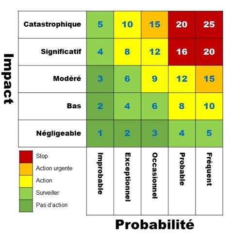 Comment Faire Une Analyse De Risques Arts Et Stratèges