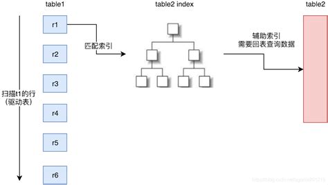 详解 Mysql Left Join和join查询区别及原理mysql Left Join 和join的区别 Csdn博客