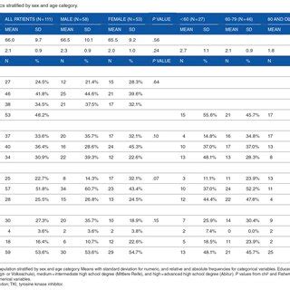 Patient Characteristics Stratified By Sex And Age Category Download Scientific Diagram
