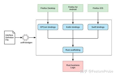 用 Rust 开发跨平台 App 探索和实践 知乎