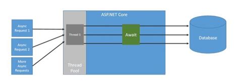 مفهوم Async و Sync در مجتمع فنی تهران