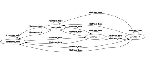 Github Prateek 1920ros Chatroom This Repository Contains Code And