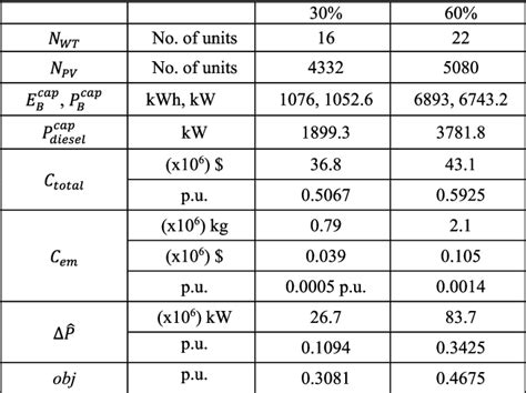 Table 6 From Sizing Of Microgrid System Including Multi Functional