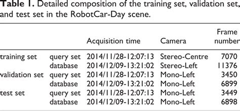 Detailed Composition Of The Training Set Validation Set And Test Set