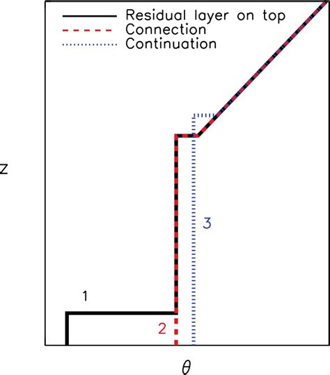 Vertical Potential Temperature Profiles During A Transition From A Download Scientific Diagram