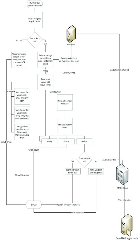 Inbound Ivr Flow Chart Download Scientific Diagram