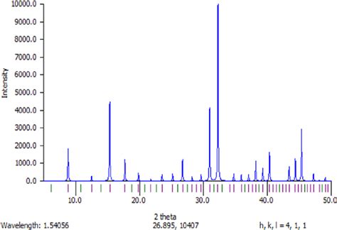Figure 1 From Synthesis And Ab Initio Determination Of Bi1 25 V0 123 Ca 0 245 N1 24 O8 Cubic
