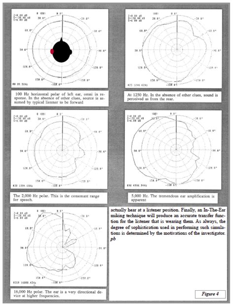 Not Exactly Omni A Look At Human Listener Directivity