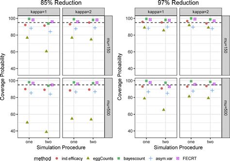 Coverage Probability Of Simulations Coverage Probabilities Of 95 Download Scientific Diagram