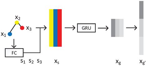 The Global Structure Attention Pooling Gsap Process Qualitatively