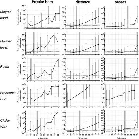 Power Analyses Results Information Theoretic Evidence Ratio Of Model 3 Download Scientific