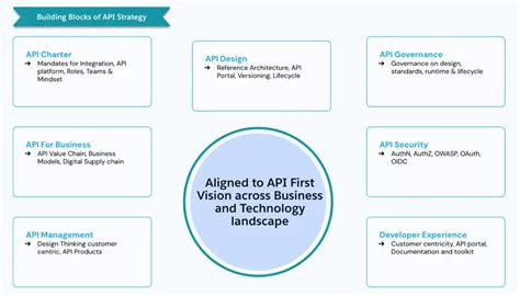 Api Strategy Important For Digital Success