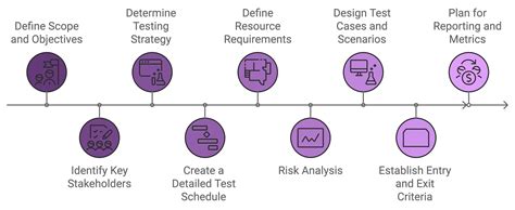 Test Planning In Software Testing Create A Test Plan