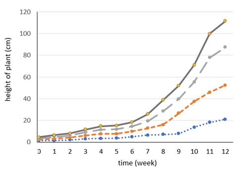 Height Growth Of Andrographis Paniculata Inoculated With Various Types Download Scientific