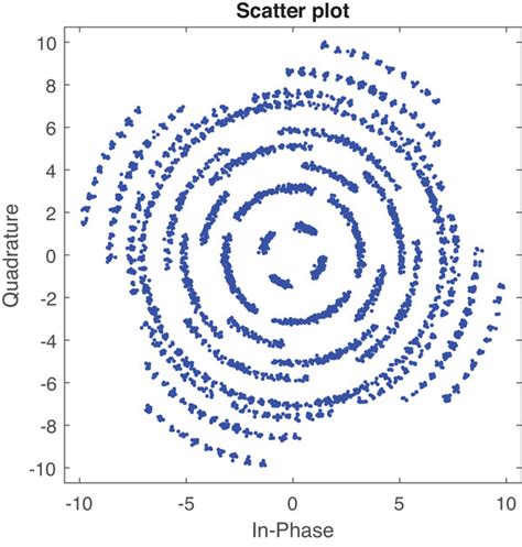 Impact And Compensation Of Carrier Synchronization Errors In Ofdm Signals With Very Large Qam
