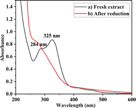 Figure 1 From Biogenic Silver Nanoparticles Mg Al Layered Double Hydroxides With Peroxidase Like