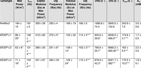 Small Amplitude Sinusoidal Analysis Parameters For S532p Fibers