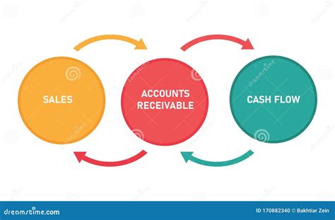 Accounts Receivable Cycle