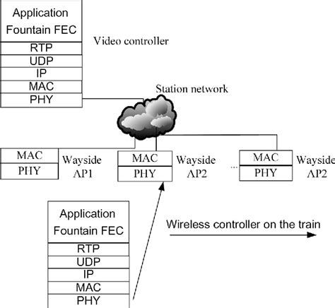 Figure 1 From Cross Layer Design For Video Transmissions In Metro