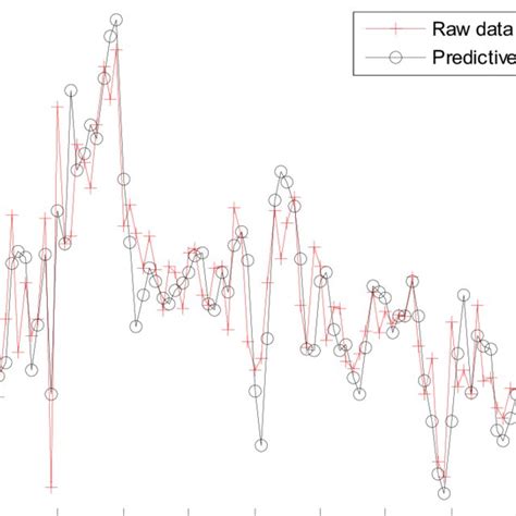Predictive Results Of The Second Exponential Smoothing Method In 2011 Download Scientific Diagram
