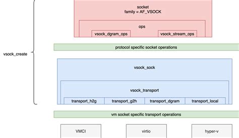 Using X410 With Hyperv Linux Virtual Machines Via Vsock