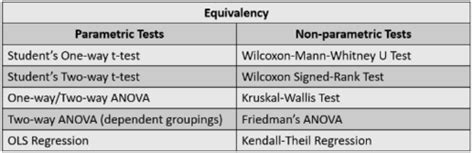 Non Parametric Tests Flashcards Quizlet