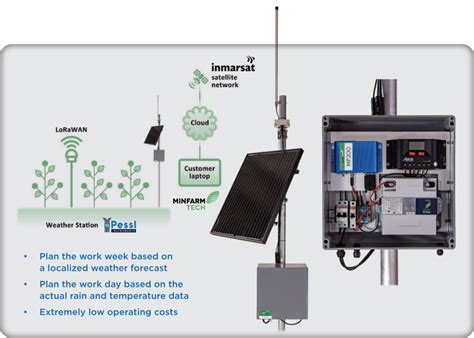 Remote Farm Monitoring