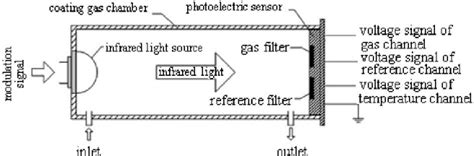 Figure 2 From Principles And Design Of Infrared Gas Concentration