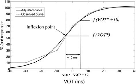 Observed Identification Function And Adjusted Curve By A Sigmoid Download Scientific Diagram
