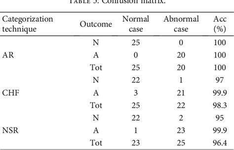 Table 5 From A Modified Deep Learning Framework For Arrhythmia Disease Analysis In Medical