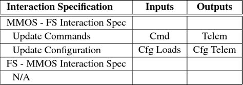 Figure 2 From Systems Engineering Interfaces A Model Based Approach