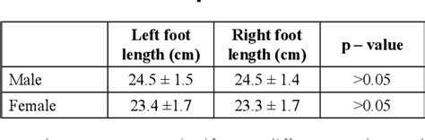 Table 1 From Estimation Of Stature From Foot Anthropometry In Central
