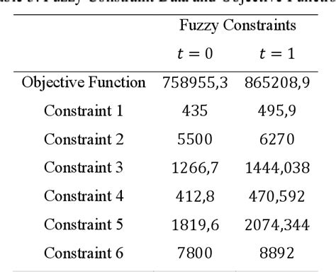 Table 3 From Implementation Of Fuzzy Linear Programming Flp On