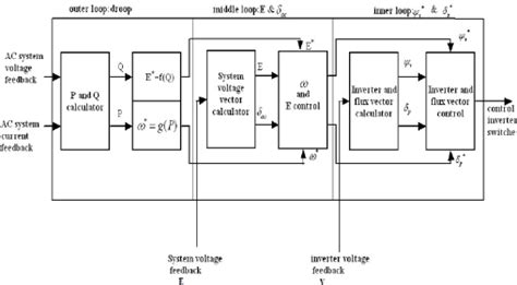 The SVPWM Control Algorithm Used In The Simulation For Single Inverter Download Scientific