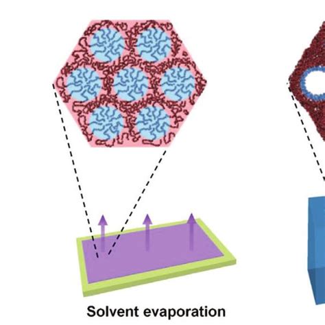 Block Copolymer Library For Fabrication Of Snips Membranes Red And