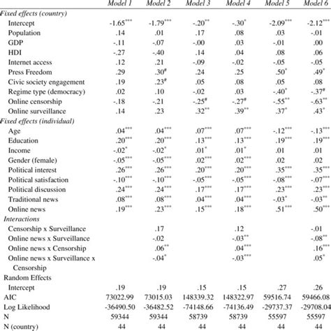 negative binomial regression models predicting political engagement