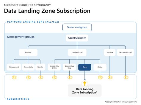 Azure Databricks Architecture In Microsoft Cloud For Sovereignty Microsoft Cloud For
