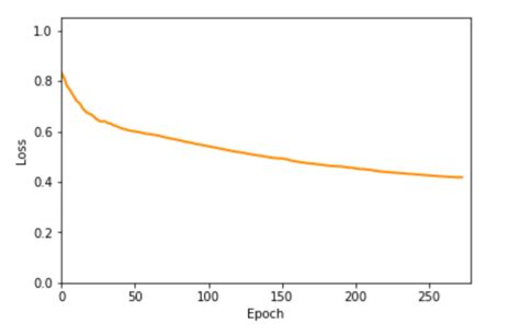 Below Shows The Error Per Epoch For The Training Phase From The Graph