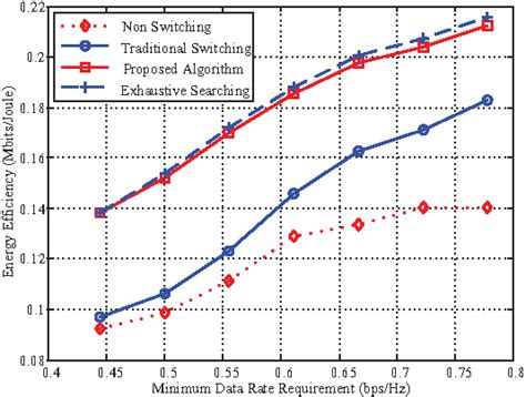 Figure 1 From Energy Efficient Pico Base Station Switching On Off In Heterogeneous Cellular