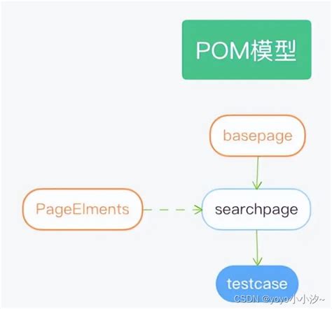 Selenium Pytest自动化测试框架实战上 selenium pytest CSDN博客
