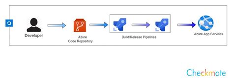 How To Setup Cicd Pipeline With Azure Devops Stater Kit