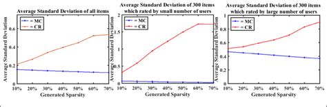 the graph portrays the comparison of mc and cr at different levels of download scientific