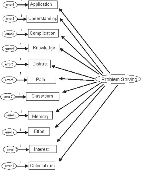 Conceptual Diagram Of The Initial Problem Solving Difficulties Model A