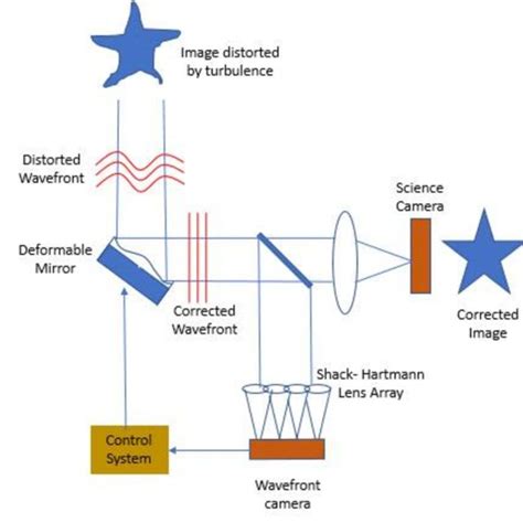 Scheme Of Conventional Adaptive Optical System Download Scientific