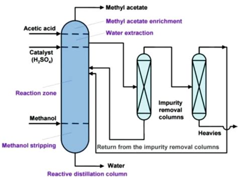 Aspen Hysys And Aspen Plus Optimization And Simulation Of Chemical