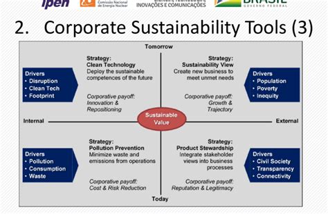 Sustainable Value Model Hart And Milstein 2004 Download Scientific Diagram