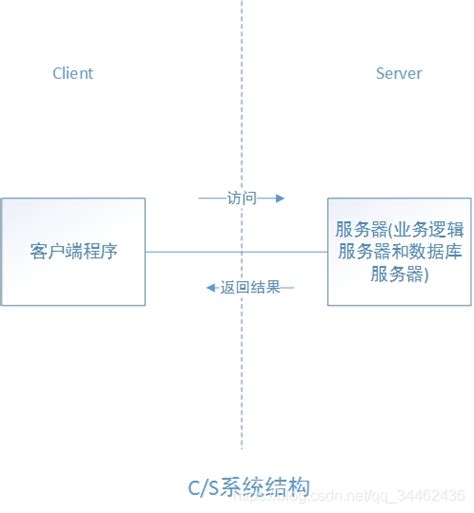 Bs架构与cs架构的区别最详细 Csdn博客