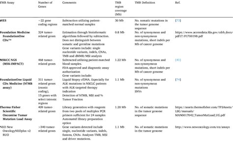 Characteristics Of Some Ngs Gene Panels Used For The Definition Of Tmb Download Scientific